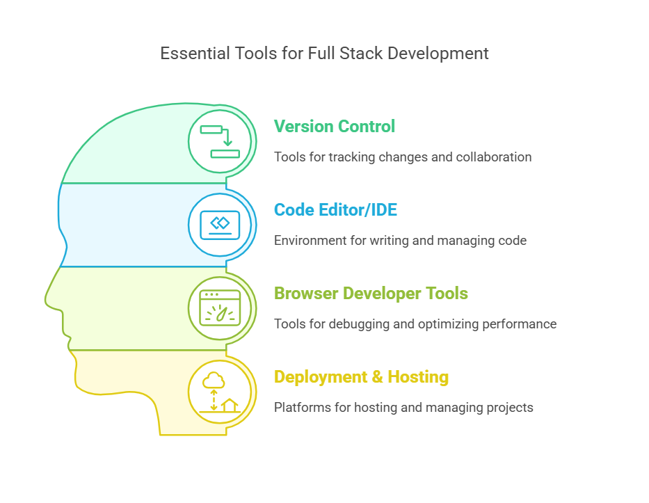 Full Stack Development | My Blog
